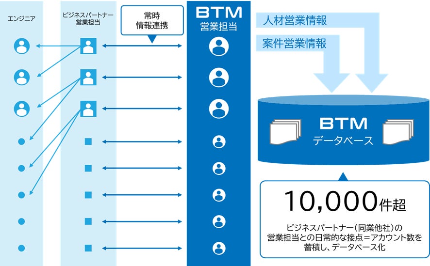 BTM 「社員クチコミ」 就職・転職の採用企業リサーチ OpenWork